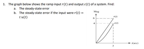 Solved 1 The Graph Below Shows The Ramp Input Rt And