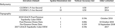 Elevation Datasets Used For The Model Domain And Statistical Analyses