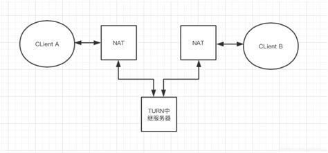Webrtc实时通信协议详解实时通信协议信道 Csdn博客