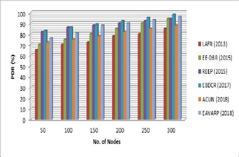 Pdr For Energy Saving Link Quality Routing Protocols Download Scientific Diagram