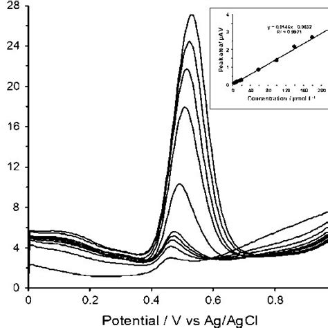 Voltammograms For 4 8 12 16 20 60 100 140 180 And 220 μmol L −1