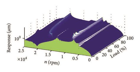 unbalance response of three output shafts only considering gear meshing
