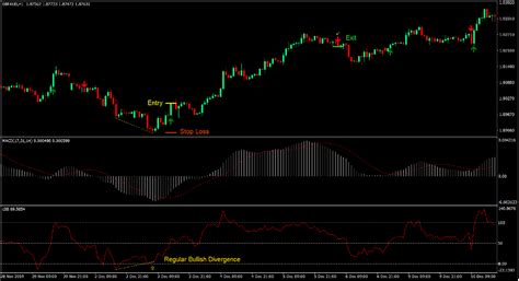 Trend Signal Divergence Forex Trading Strategy Premium Alpha