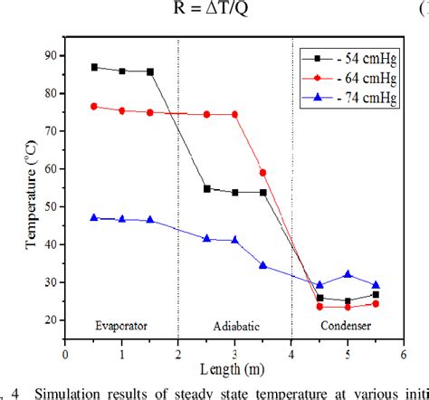 Figure 4 From Simulation Of Wickless Heat Pipe As Passive Cooling