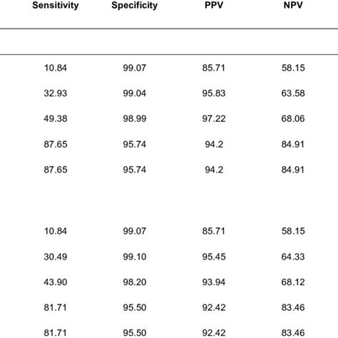 Sensitivity Specificity And Diagnostic Accuracy Of Colorimetric Methods Download Scientific