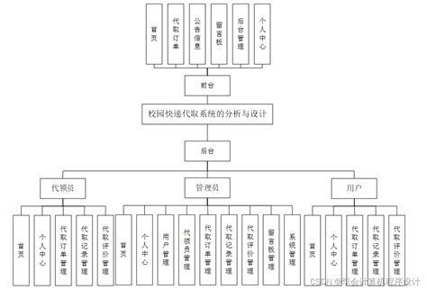计算机毕设ssm校园快递代取系统的分析与设计jj54x9【附源码】 实名制校园快递代取系统的设计与实现的需求分析报告 csdn博客