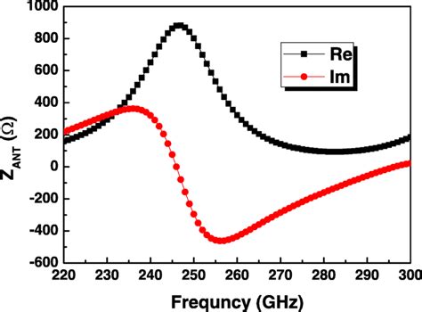 Simulated Impedance Of The Antenna Under Different Frequencies