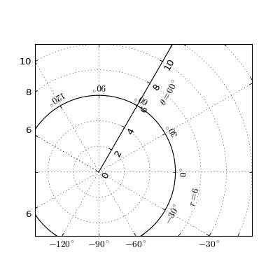 Axes Grid Example Code Demo Floating Axis Py Matplotlib Documentation