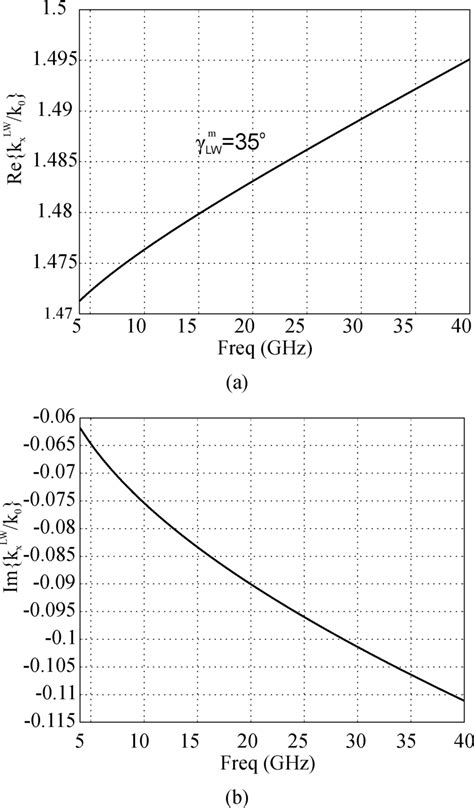 Normalized Propagation Constant A And Attenuation Constant B Of The