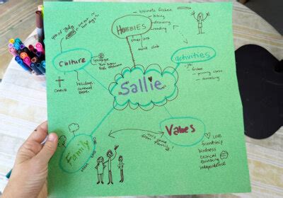 Mind Map Of Me Career Girls Group Empowerment Activity
