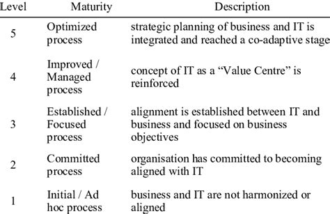 Strategic Alignment Maturity [21] Download Scientific Diagram