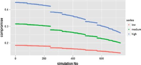 Each Series Represents 3 6 729 Possible Simulation Outcomes The