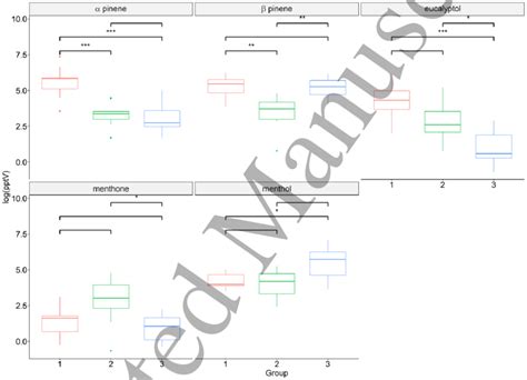 Box And Whisker Plots Showing The Median And Interquartile Ranges With