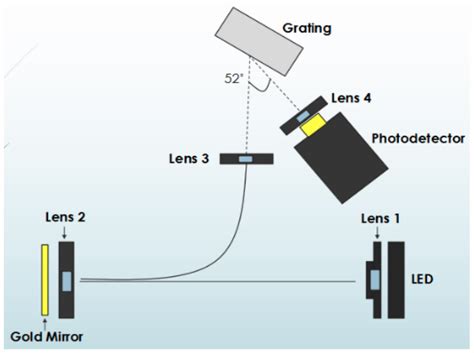 Mid Infrared Spectrometers Laser Scientist