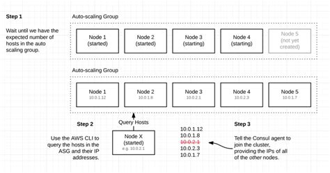 Creating A Resilient Consul Cluster For Docker Microservice Discovery