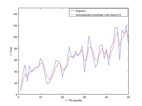 1 Exponential Smoothing Download Scientific Diagram