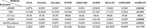 quantitative performance comparison with the different algorithms on