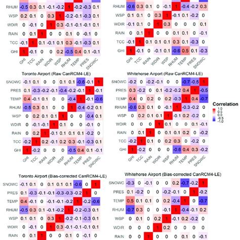Pearson Correlation Coefficients Between Climate Variables In