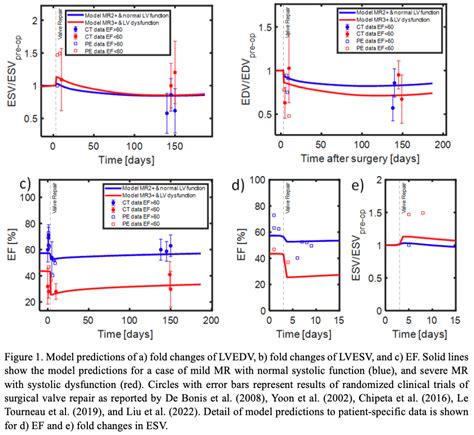0405 Multiscale Computational Model Predicts Ventricular Remodeling After Surgical Mitral Valve