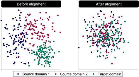 Domain Adaptation In Small Scale And Heterogeneous Biological Datasets Science Advances