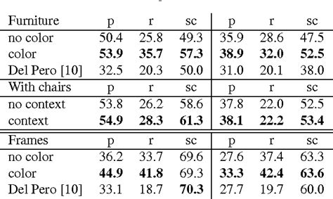 Table 2 From Understanding Bayesian Rooms Using Composite 3d Object