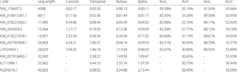 Run Time Hhmmss For Real Rna Sequences Of 20 On Xeon E5 Platform