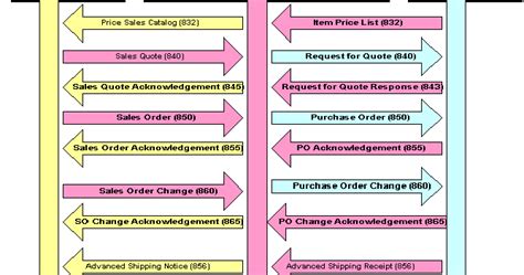 Oracle Applications Edi Codes And Its Flow And Specification