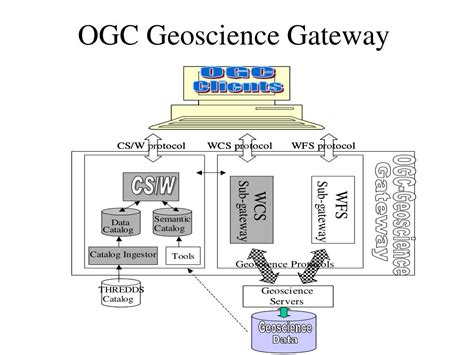 Ppt The Opendap Ogc Gateway Powerpoint Presentation Free Download Id 4305613