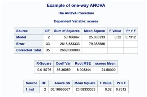 One Way Anova In Sas 9to5sas