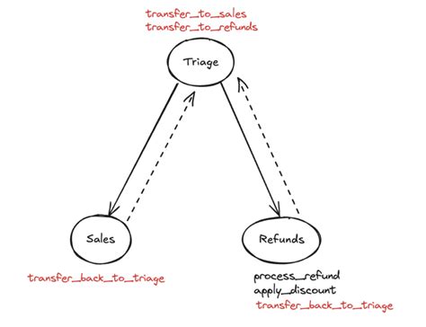 基于大语言模型llm多智能体multi Agent实战：从工具调用到任务执行的完整指南python语言模型paper易论 Ai