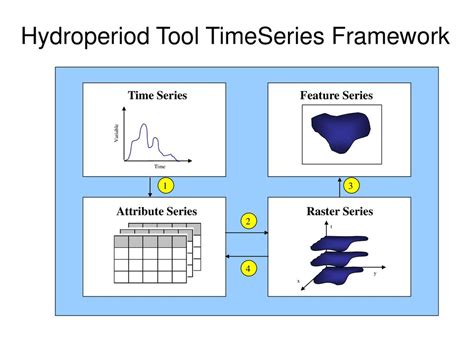 Arc Hydro And Time Series Ppt Download