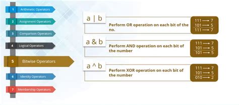 Digital Academy Python Operators Arithmetic Assignment Comparison