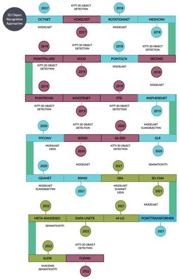 A Survey On Deep Learning Based Segmentation Detection And