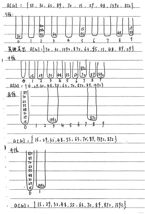 基数排序算法（核心思想 代码） int digit int num 是什么意思 csdn博客