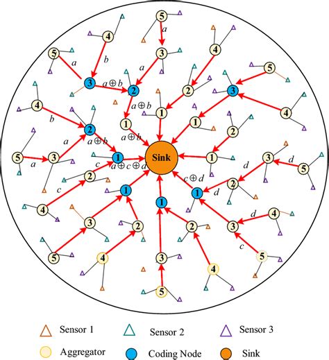 General Scenario Of Inter Flow Oriented Xor Based Network Coding