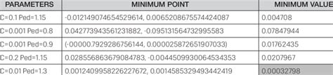 Minimum Value Obtained In Simulated Environments Download Scientific Diagram