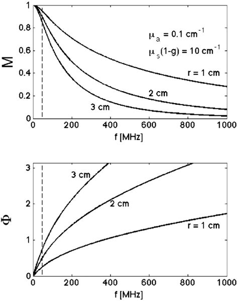 Modulation M And Phase Versus Frequency Of Modulation Observed At R Download Scientific