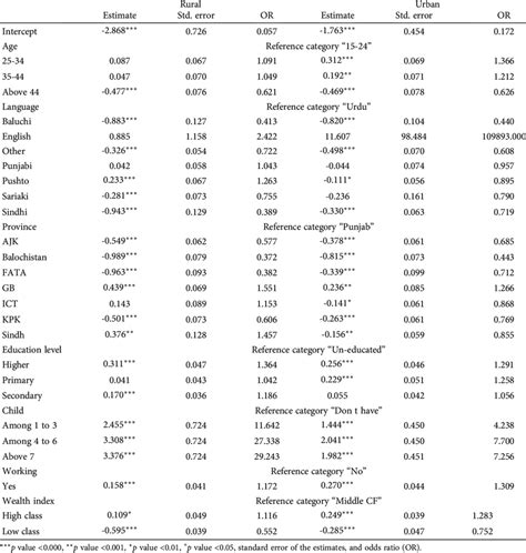 Regional Level Logistic Regression Model Of Women Using Contraceptives Download Scientific