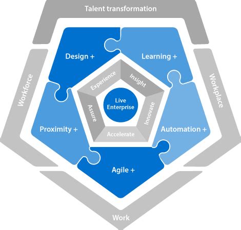 Digital Operating Models Navigate Your Next Infosys