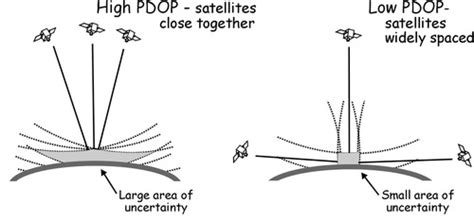 Gps And Surveying Flashcards Quizlet