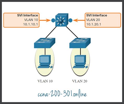 Inter VLAN Routing Operation CCNA