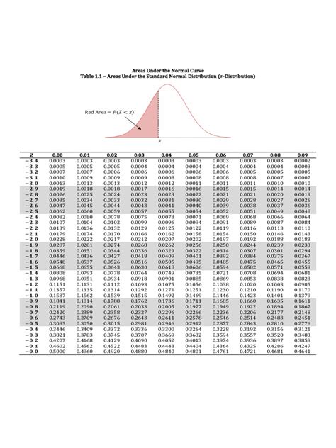 Statistical Tables Z And T Combined Per Page Format Pdf