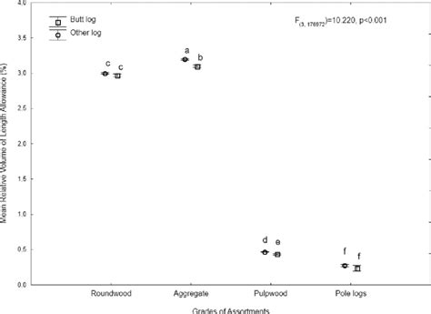 Differences Of Mean Relative Timber Volume In Length Allowance Between Download Scientific