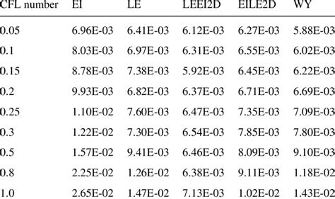 Geometrical Errors Reconstruction In 2d Reversed Vortex Test With A 64