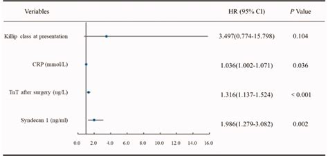 Association Between Killip Class At Presentation Crp Tnt And Download Scientific Diagram