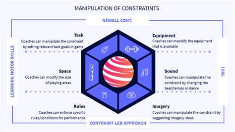 Manipulation Of Constraints