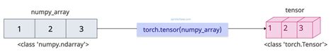Torchfromnumpy Converting Numpy Array To Pytorch Tensor