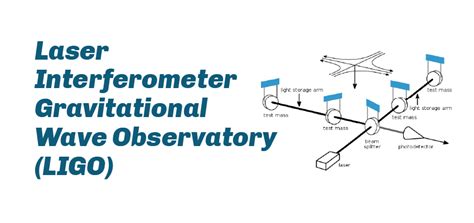 Laser Interferometer Gravitational Wave Observatory Ligo Gs Score