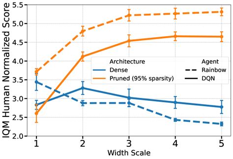 In Value Based Deep Reinforcement Learning A Pruned Network Is A Good