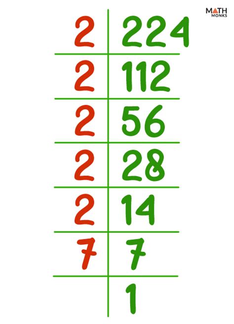 Prime Factorization Definition Methods Examples And Diagrams